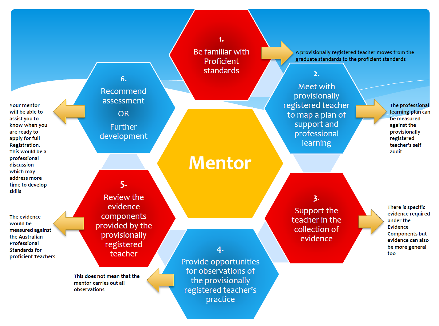 Provisional to Full registration process | Teacher Registration Board